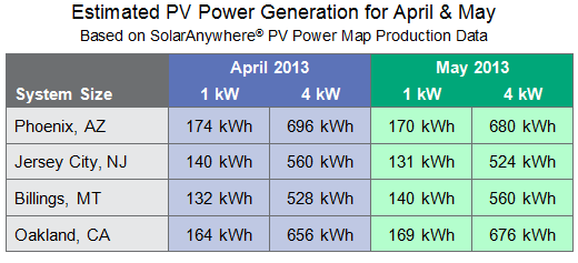 Power from solar: how much can you expect? - Clean Power Research Power from solar: how much can you expect? - Clean Power Research